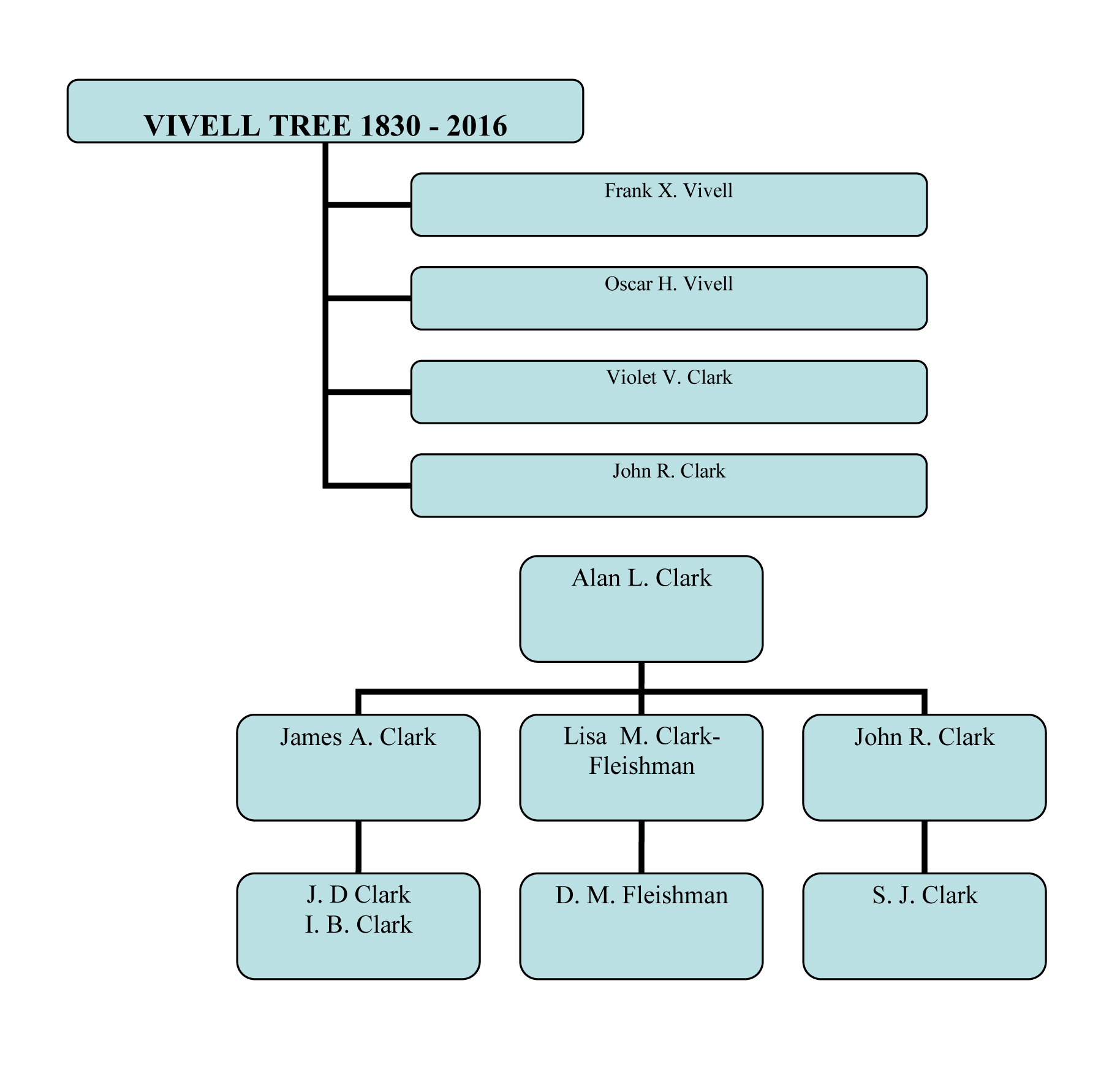 Vivell Family History | Clark Family History